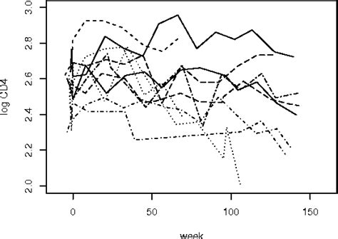 Figure 1 From Semiparametric Approaches For Joint Modeling Of Longitudinal And Survival Data