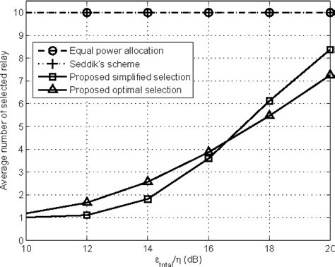 Figure 3 From A New Power Allocation Scheme With Relay Selection In Multinode Af Relay Networks