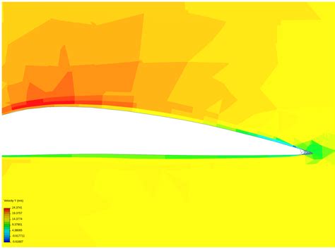 Flow Over An Airfoil 2d Cfd By Klkl Simscale