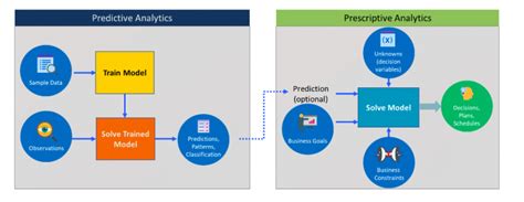 Predictive Vs Prescriptive Analytics Difference Analytics Yogi
