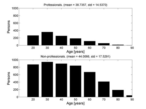 Original Histogram Ages For The Populations Of Professionals And