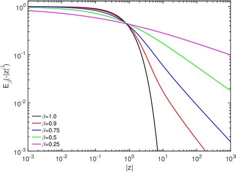 Plot Of Mittag Leffler Functions E β − Z β In Log Log Axes For Download Scientific Diagram