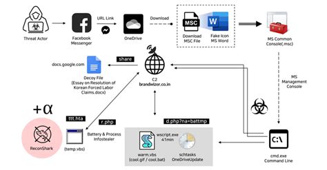 north korean hackers exploit facebook messenger in targeted malware