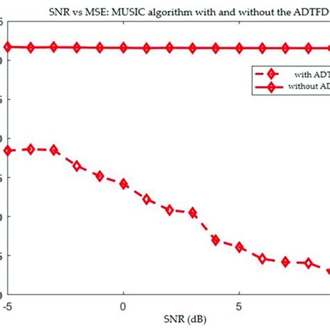 pdf an overview of direction of arrival estimation methods using
