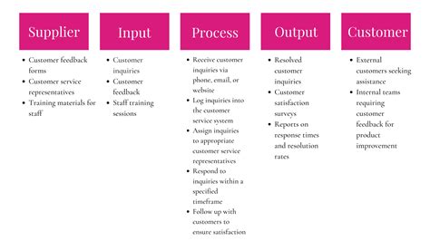 Sipoc Diagram When And How To Leverage For Project Success — Women Of