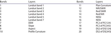 Different Layers Of Multisource Dataset Download Scientific Diagram