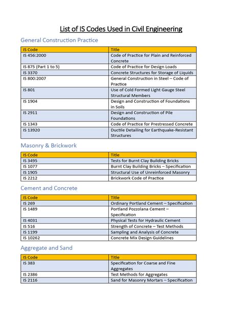 List Of Is Codes For Civil Engineering Pdf Concrete Cement