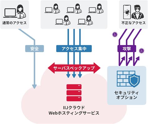 iijクラウドwebホスティングサービス 安定性・安全性に優れた法人向けwebサーバ