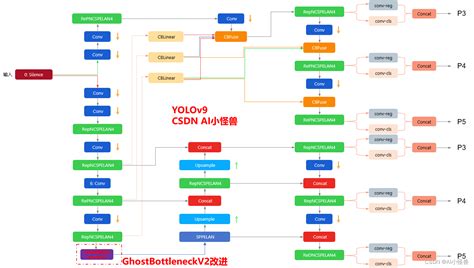 Yolov9改进策略 ：主干篇 Ghostnet、gghost、ghostnetv2家族大作战（二）：华为ghostnetv2，端侧小