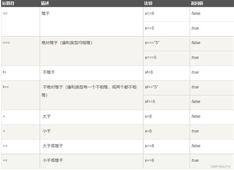 Javascript 01 基础知识1正确定义变量2正确应用条件语句3正确应用算术运算符4正确应用输 Csdn博客