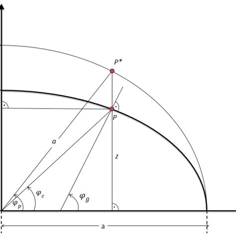 Three Types Of Latitude Where φg Is The Geodetic Latitude φc Is The