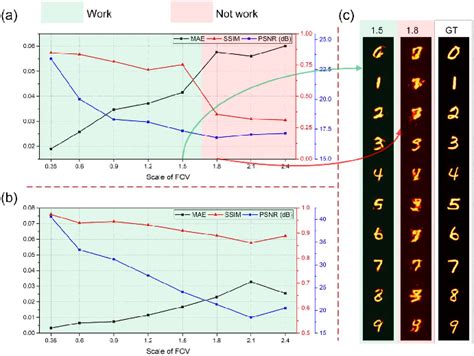 Generalization Results For A Single Character Object With Different