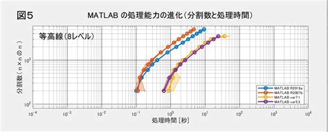 【matlab今昔】その処理能力の進化のほどを可視化してみた Qiita