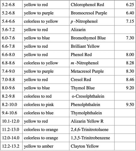 Solved Using The Table Of Indicators Identify Which Of The