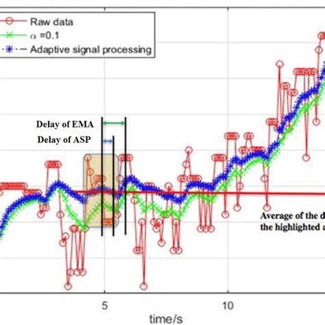 Adaptive Signal Processing Algorithm Download Scientific Diagram
