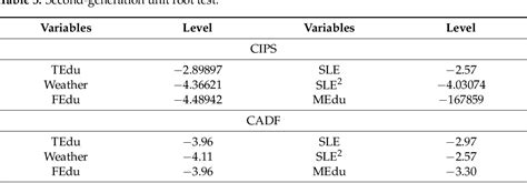 Table 3 From Cross Sectional Ardl Analysis To Access The Impact Of