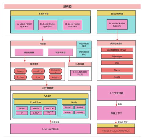 Springboot Liteflow：轻松应对复杂业务逻辑，简直不要太香！liteflow Activiti Csdn博客