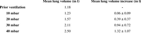The Average Lung Volume And The Increase In Lung Volume During