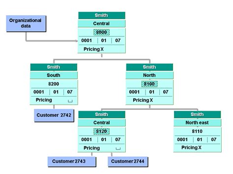 Define Product Hierarchy In Sap At Jeramy Phillip Blog