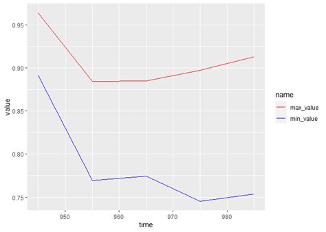 r how to draw multiple graph in a layout using two y axises and one x