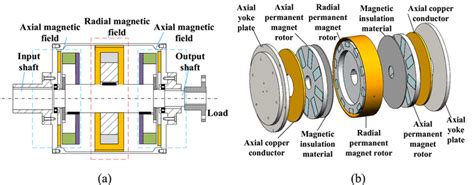 structure of the composite magnetic coupler a 2d schematic b 3d