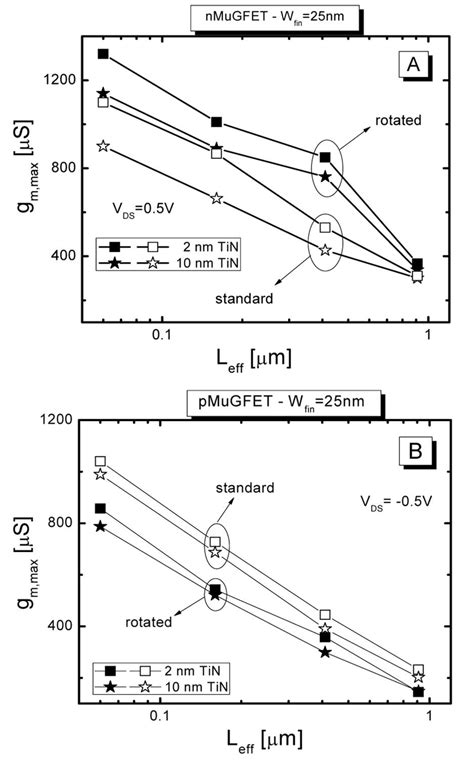 Transconductance As A Function Of The Effective Gate Length For V Ds