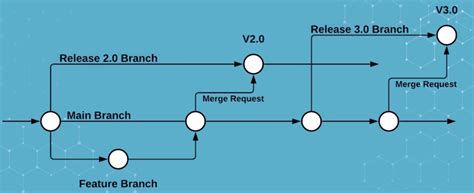 基于 Git 的开发工作流——主干开发特性总结 Oschina 中文开源技术交流社区