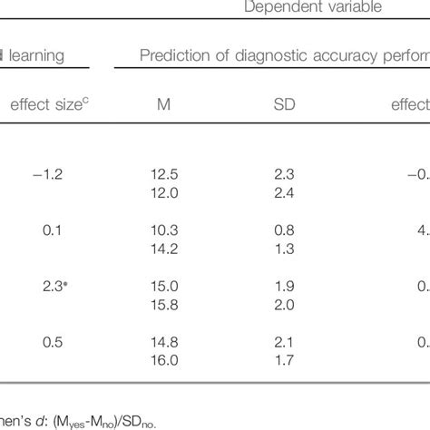 Main Effects Found In A Full Factorial Anova On Perceived Learning