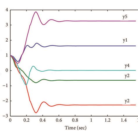 transient behavior of the neural network with cp function in example 15