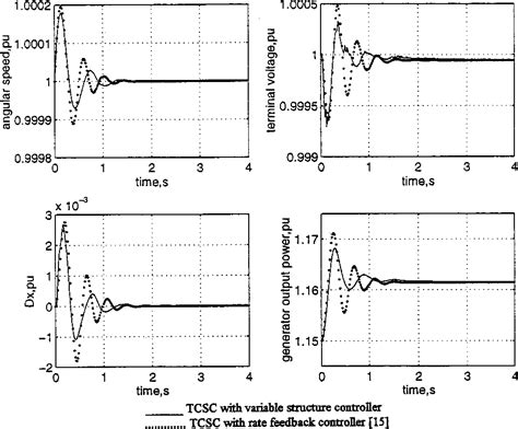 Figure 6 From Design Of An Output Feedback Variable Structure Thyristor Controlled Series