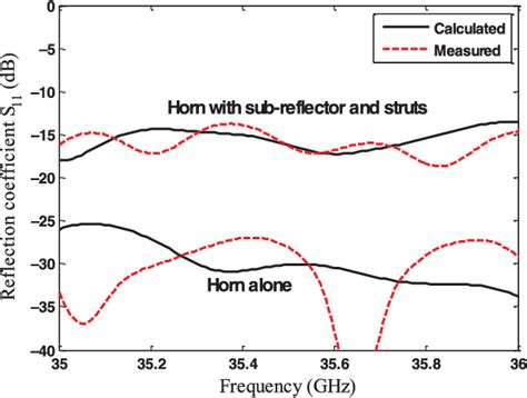 Figure 1 From Cubesat Deployable Ka Band Mesh Reflector Antenna Development For Earth Science