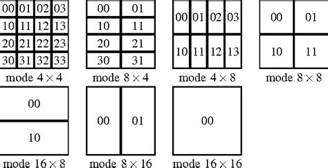 Figure 1 From Optimization Of Propagate Partial Sad And Sad Tree Motion Estimation Hardwired
