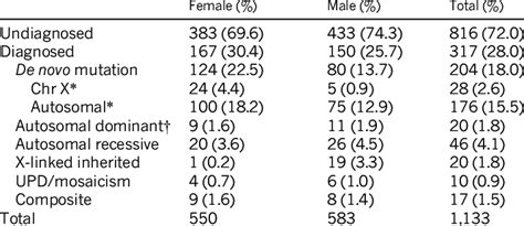 Breakdown Of Diagnoses By Mode And By Sex Download Table