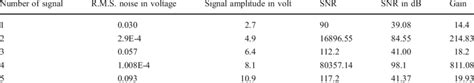 Different Signals With Their Rms Noise Amplitude Snr And Gain