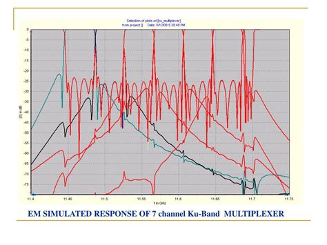 PPT Multiplexer Design For SATCOM Applications PowerPoint Presentation ID 535629