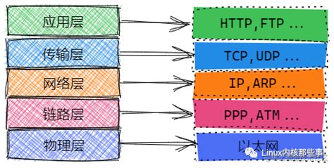 TCP Source Code Analysis Three Handshake Connect Process Moment For Technology