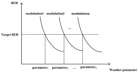 Adaptive Modulation Scheme For Soft Switching Hybrid Fsorf Links Based