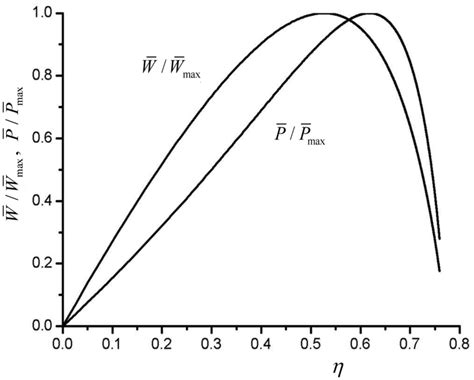 Variations In Normalized Power Output And Normalized Power Density With Download Scientific