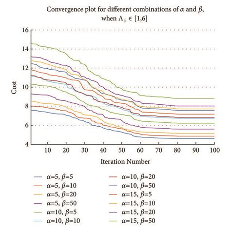 Convergence Plot For Different Combinations Of αβ And Λi Range