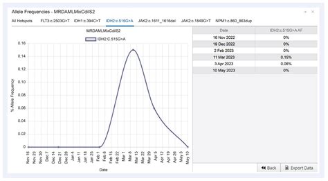 Sureseq Myeloid Mrd Ngs Panel Ogt