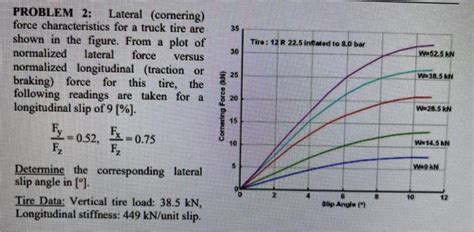 Solved Problem 2 Lateral Cornering Force Characteristics