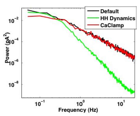 Power Spectral Density For Stochastic Iahp Current Black Trace Is Download Scientific Diagram