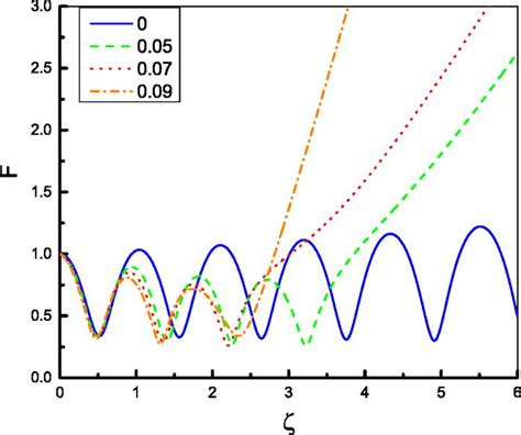 Ponderomotive Self Focusing Of Gaussian Laser Beam In Warm Collisional Plasma Physics Of