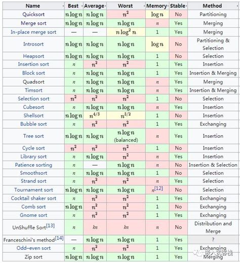 快速排序到底有多快？（含代码分析、9大排序算法并行运行对比视频） 技术阅读 半导体技术