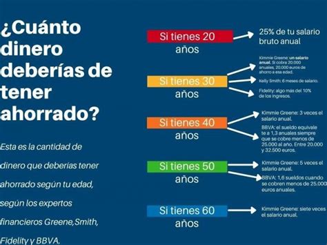 Cuánto Dinero Ahorrado Según Tu Edad