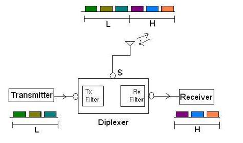 Diplexer Vs Duplexer Key Differences And Applications Explained Rf Wireless World