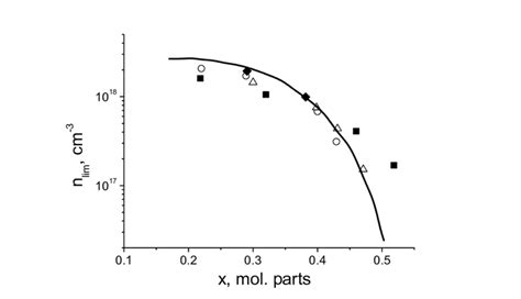 The Maximum Electron Concentration N Lim Plotted As A Function Of The Download Scientific