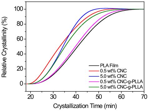 Relative Crystallinity Versus Crystallization Time Of A Pla And Pla Download Scientific
