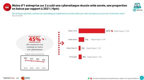 Dans son 8ème baromètre annuel le Cesin observe une baisse des