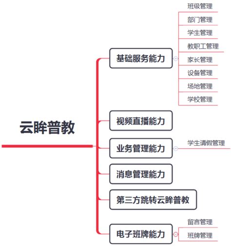 能力概览 海康云眸普教 API